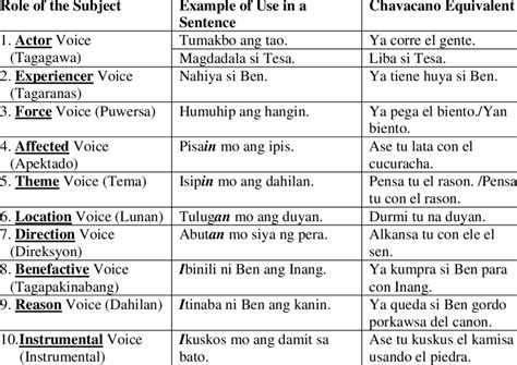 The Chavacano And Filipino In Juxtaposition Download Table