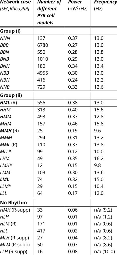 Heterogeneous E I Network Simulations Download Scientific Diagram