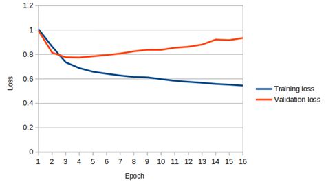 Python Validation Loss Having A Sinusoidal Wave Form Stack Overflow