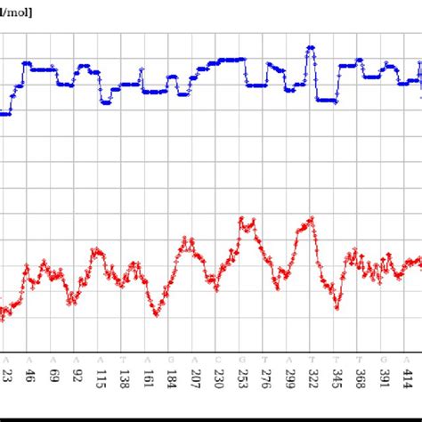 Free Energy Profile For The Probe Interrogating Position 3666 From Download Scientific Diagram