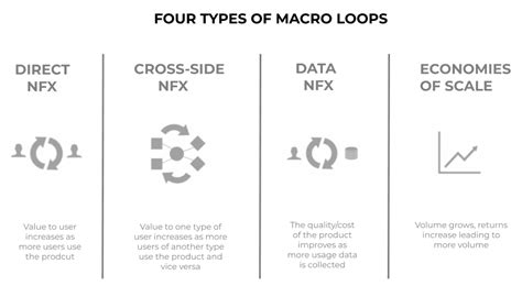 macro growth loops macro growth loops are crucial for… by ignasi