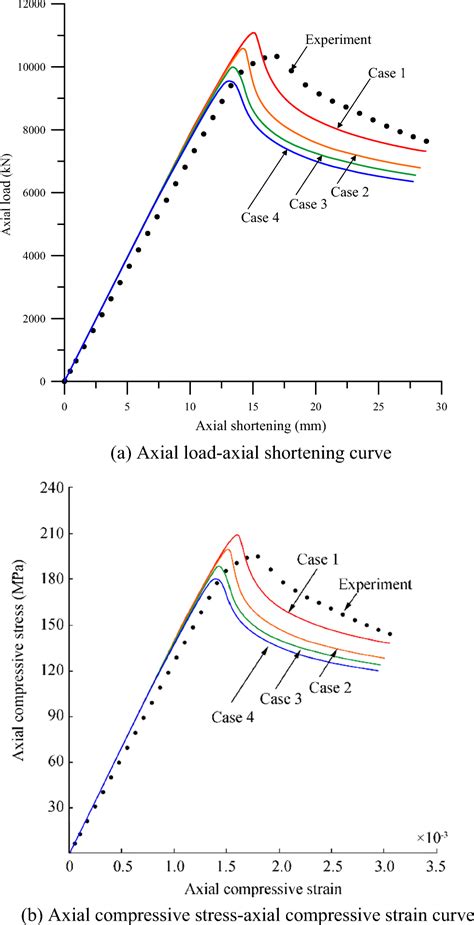 Ultimate Compressive Strength Computational Modeling For Stiffened Plate Panels With Nonuniform