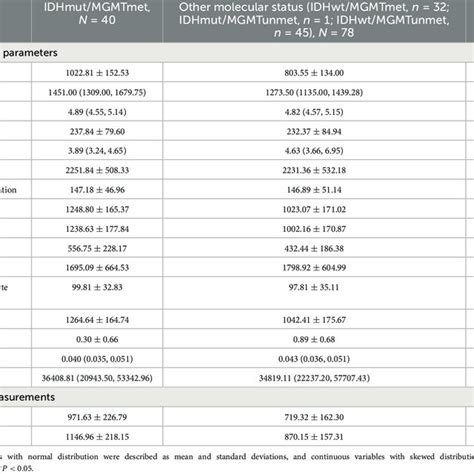 comparison of adc histogram parameters and minimum adc and mean adc