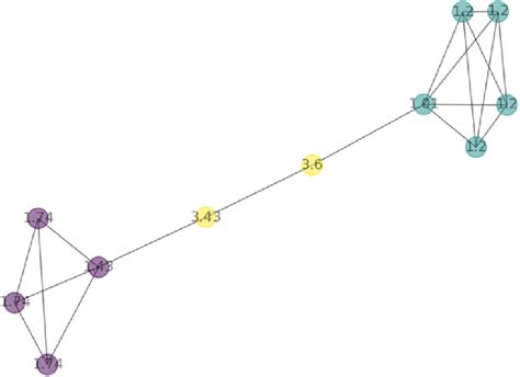 barbell graph nodes coloured by result of k means run on the