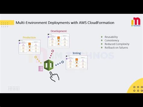 Introduction To Aws Cloudformation Automate Your Cloud Infrastructure Im Technos