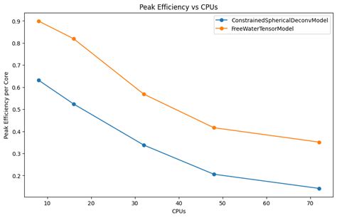 Parallelizing DIPY Model Fits With Ray