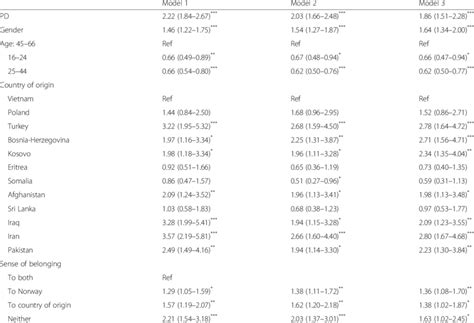 Odds Ratio And 95 Confidence Intervals For Mental Health Problems
