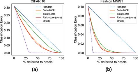 Selective Abstention Comparison Of Accuracy Rejection Curves On A