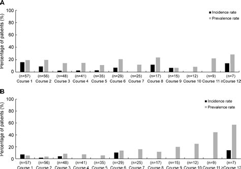 Figure 1 From Emetogenicity And Risk Factors Of Nausea And Vomiting In