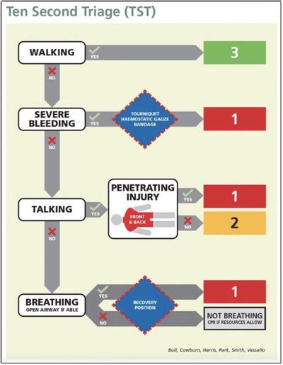 Mass Casualty Event Responder Macer Trauma Resus