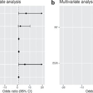 A B Odds Ratio OR And 95 Confidence Interval CI Significant Download Scientific Diagram