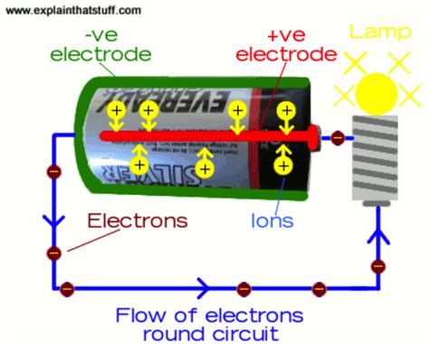 Fascinations Of Engineering And Physics How Do Batteries Work