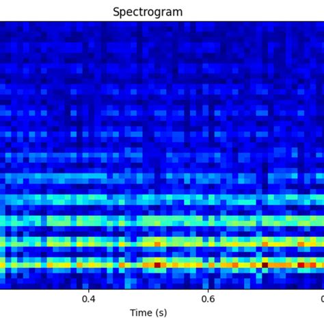 Vibration Dataset Of Ccsiepe Sensor As 062 Kaggle