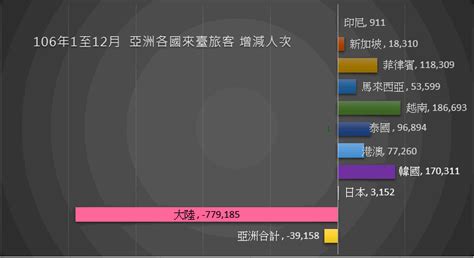 無情真實的未來預測 2017 陸客來台人次預測：今年陸客估計年減 75萬人次