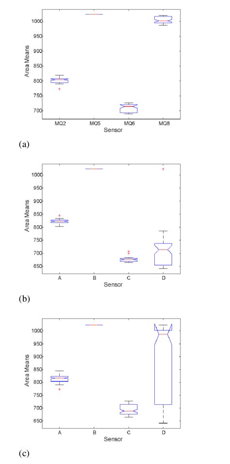 A Boxplot For Normal Data B Bloxplot For Dm Data C Bloxplot For