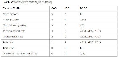 Welcome To All DSCP And IP Precedence Values