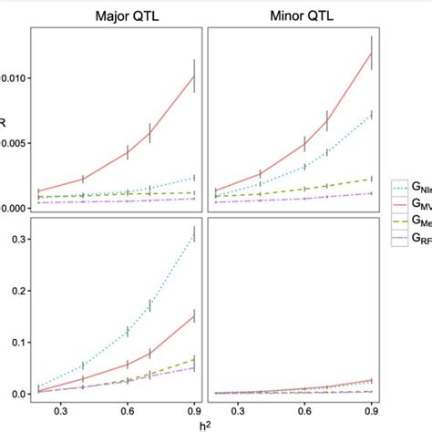 Power Po And False Positives Rate Fpr For Major And Minor Qtl With