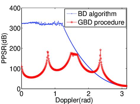 The Comparison Of Ppsr Between The Bd Algorithm And The Gbd Procedure Download Scientific Diagram