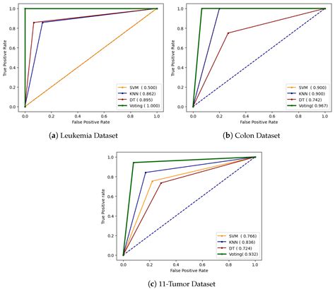 Cancer Classification Utilizing Voting Classifier With Ensemble Feature Selection Method And