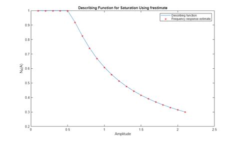 Describing Function Analysis Of Nonlinear Simulink Models Matlab And Simulink
