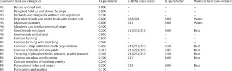 Assignment Of The Lu Parameter Values For Natural And Agricultural Land
