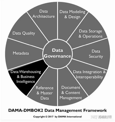 时隔十年，我要再次学习一下数据知识体系dmbok 企业架构学习网