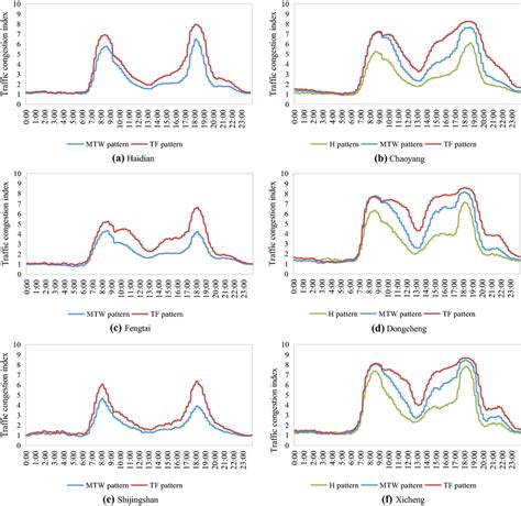 The Traffic Congestion Patterns At Different Districts Download