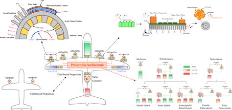 Electric Propulsion For Hybrid Aircraft
