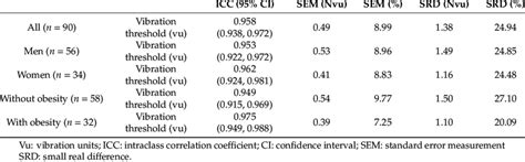 Test Retest Reliability Of The Vibration Perception Threshold Test In 2