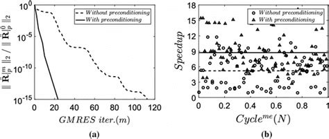 A Convergence Study Of The Gmres Algorithm And B Speedup In The