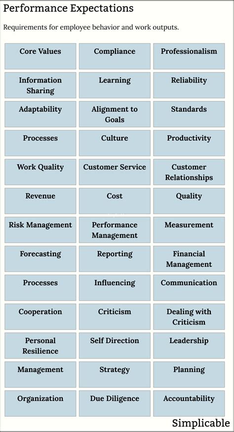 Examples Of Performance Expectations Simplicable