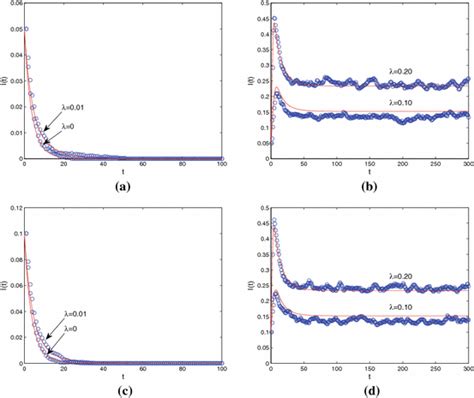 Color Online The Comparison Of Monte Carlo Stochastic Simulations