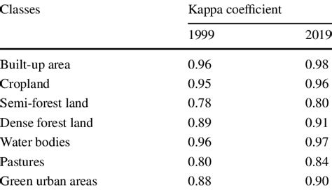Kappa Coefficients And Overall Accuracies Of Land Use Maps Download