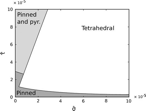Plot Showing The Most Efficient Core Configuration For Combinations