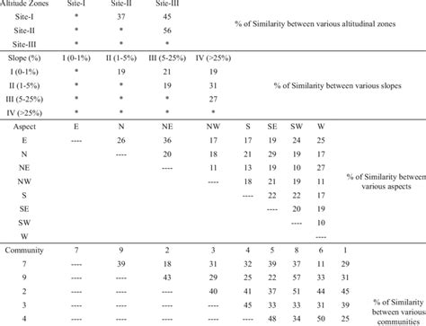 Percentage Of Similarity Between Various Altitudinal Zones Slopes Download Scientific Diagram
