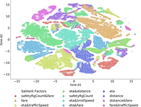 T Sne Plot Of Clustering Of Shapely Value Of The Factors For Route