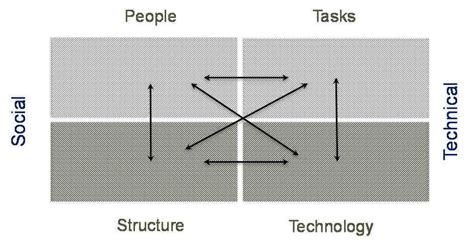 Socio Technical Matrix Adapted From [1] Download Scientific Diagram