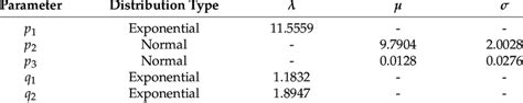 Probability Distribution Of Parameters In The Amplitude And Phase