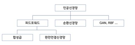 Chapter 09 텍스트를 위한 인공 신경망 Rnn 네이버 블로그