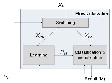structure of the flow classifier the symbols used x p input vectors