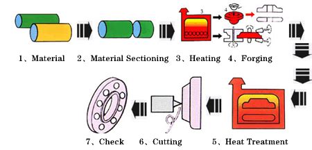 Forging Metal Parts Manufacturing Process China Metal Parts Manufacturer