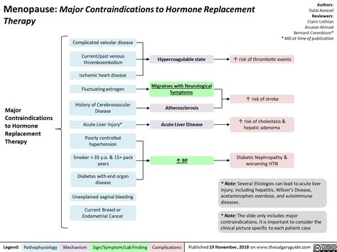 Menopause Major Contraindications To Hormone Replacement Therapy