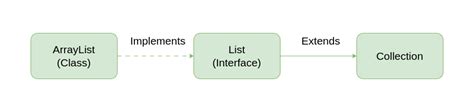 Arraylist In Java Geeksforgeeks
