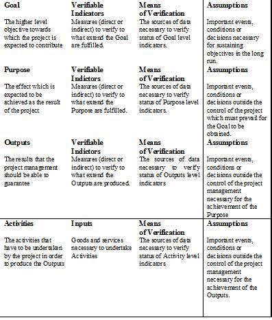 How To Design LogFrame Manu Mayank
