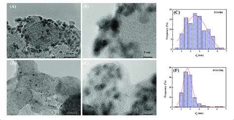 Representative Tem And Hr Tem Images And The Corresponding Particle