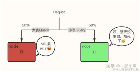 数据库读写分离下的负载均衡 墨天轮
