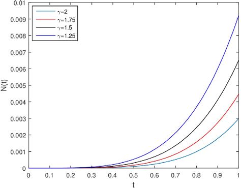 Figure 1 From Fractional Kinetic Equations Involving Generalized V Function Via Laplace