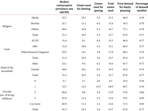 Socio Economic And Demographic Determinants Of The Modern Contraceptive