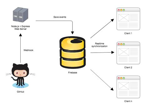 github lateralview github realtime timeline show github events in