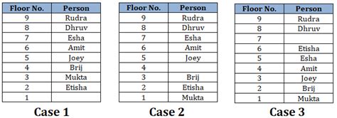 Floor Based Puzzles For Banking Exams